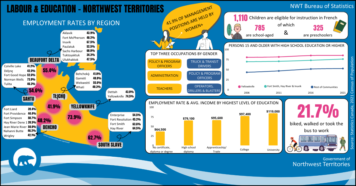 NWT Bureau of Statistics | 2021 Census
