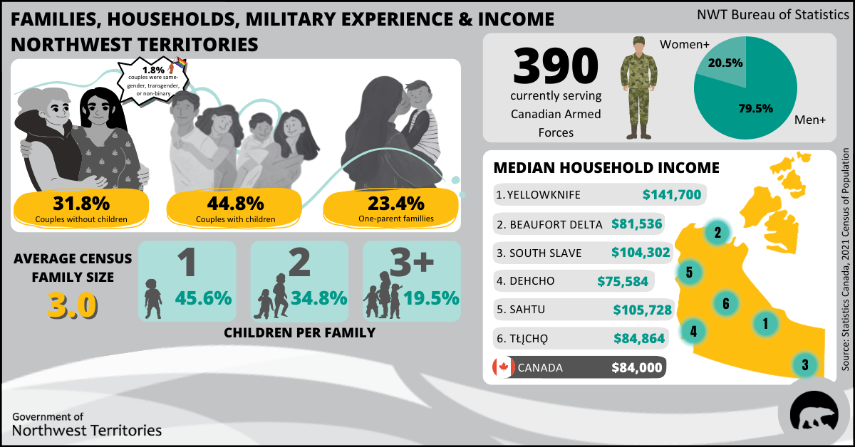 NWT Bureau of Statistics | 2021 Census