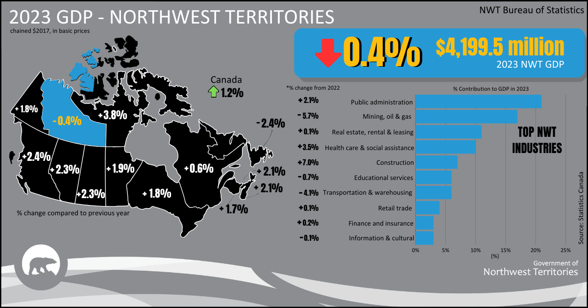 NWT Bureau of Statistics