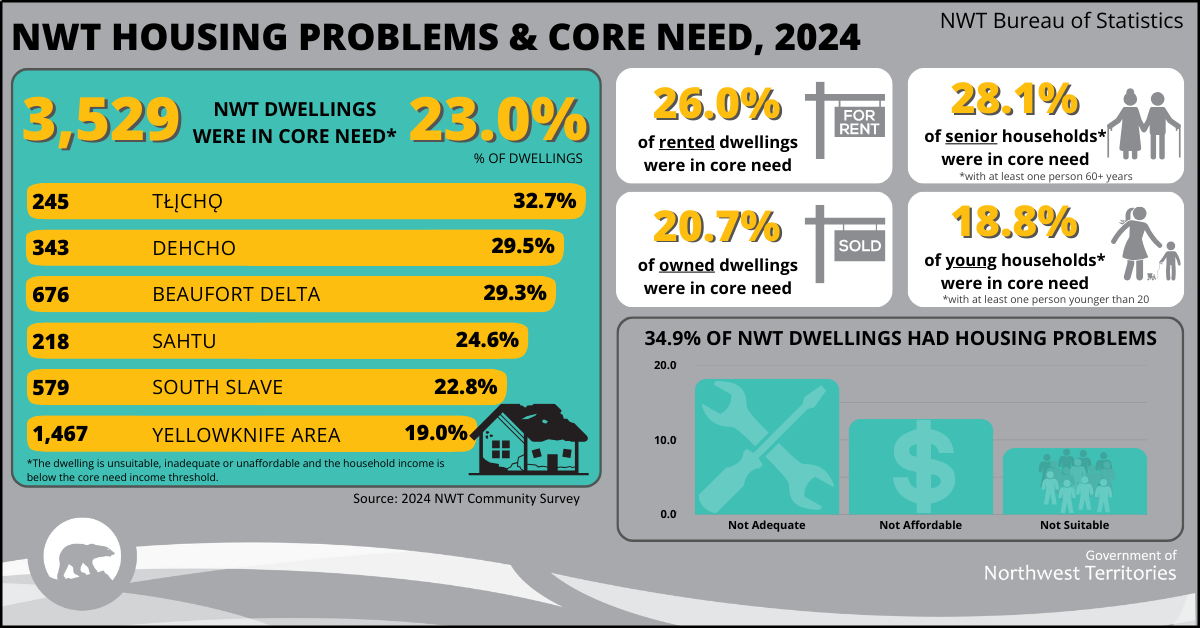 NWT Bureau of Statistics | Surveys